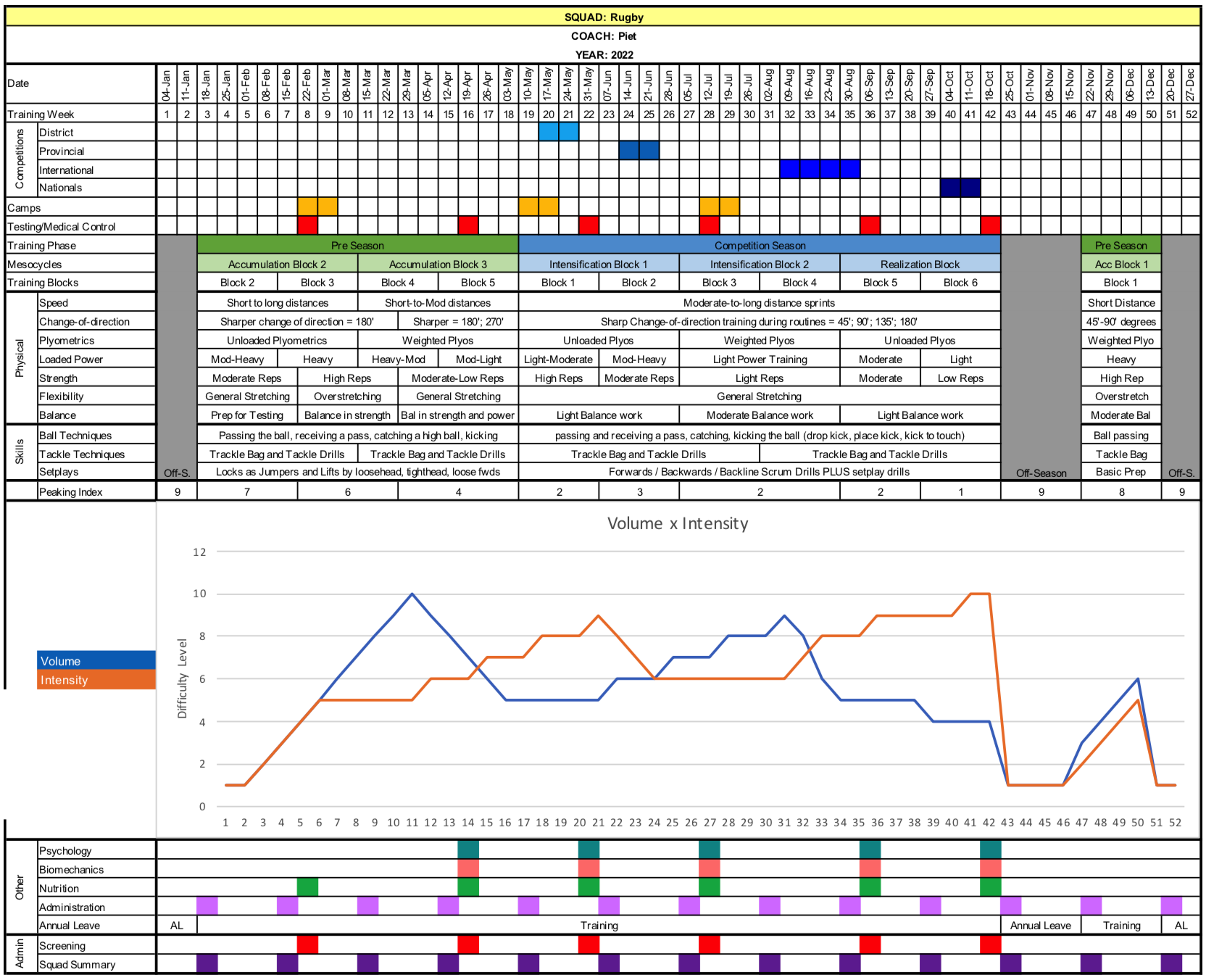 Rugby Performance Society: Periodisation